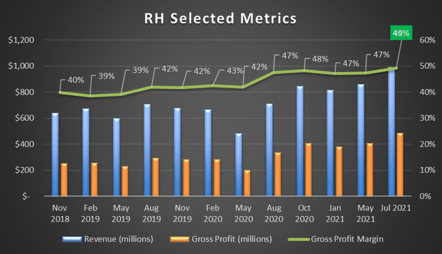 RH Stock: Q2 Earnings Dazzle, 3 Key Takeaways (NYSE:RH) | Seeking Alpha