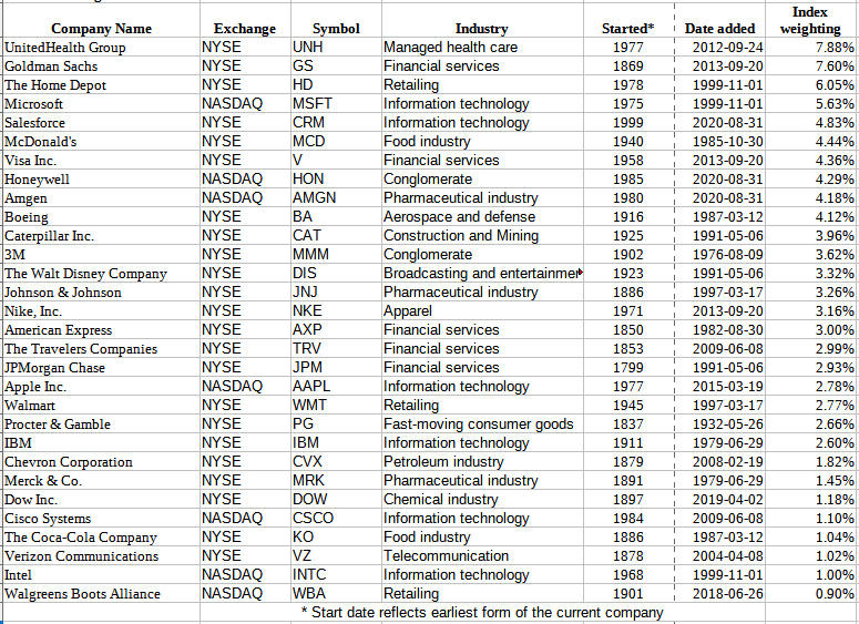 DIA ETF: Taking A Look At The Component Level Of This Dow Jones ...