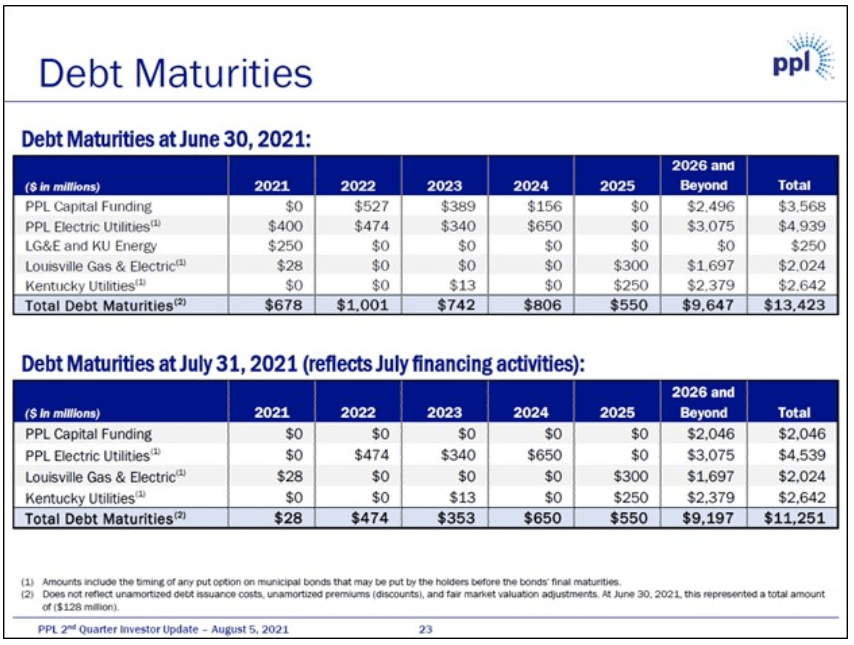 PPL Corp. Offers Investors Ample Upside (NYSE:PPL) | Seeking Alpha
