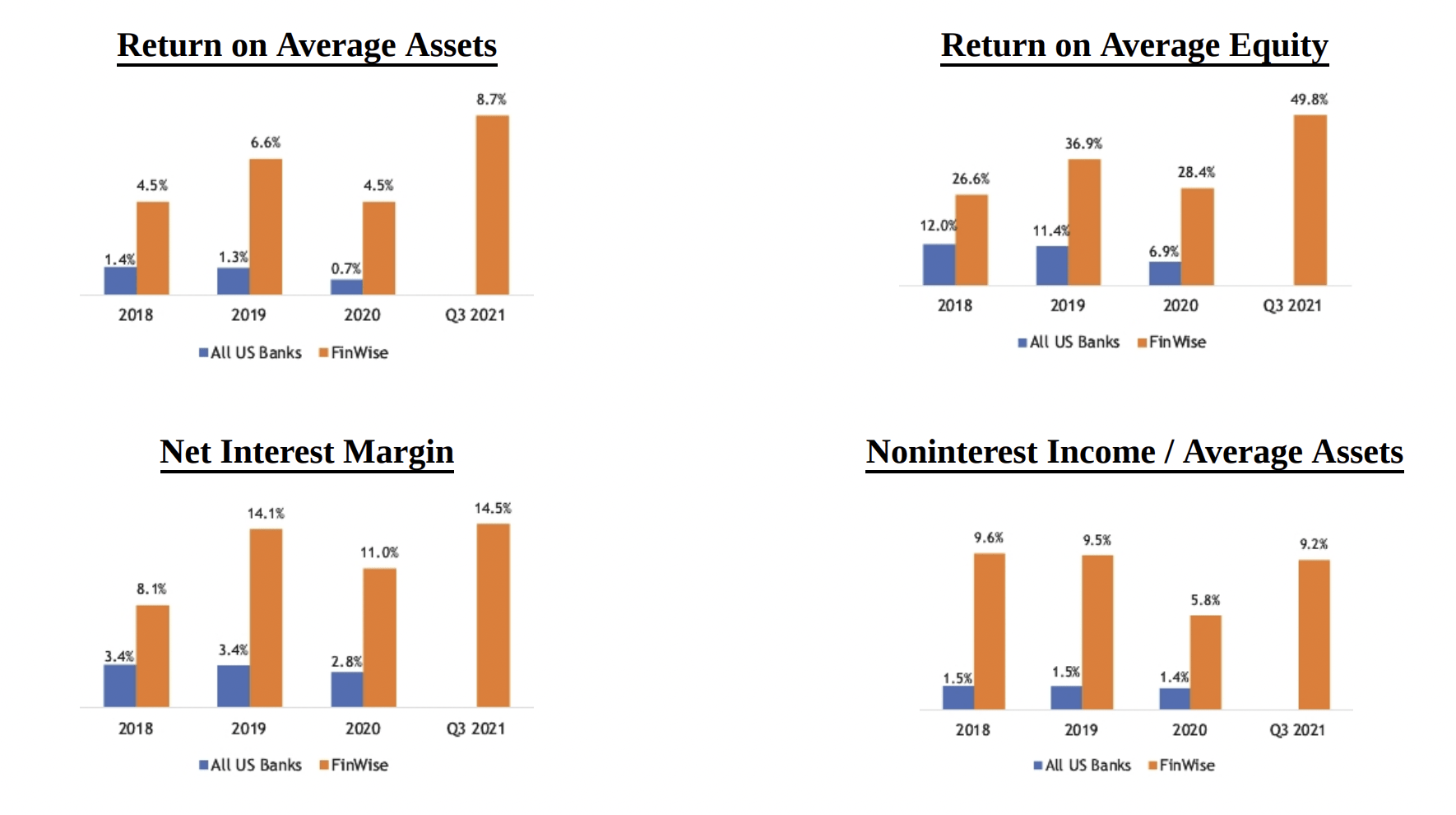 FinWise Bancorp: Risky Fintech-Heavy Partnership Model With Potential ...