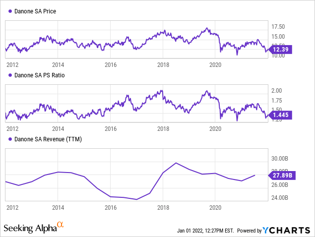 Danone Stock: Waiting For Growth Till The Cows Come Home (OTCMKTS:DANOY ...