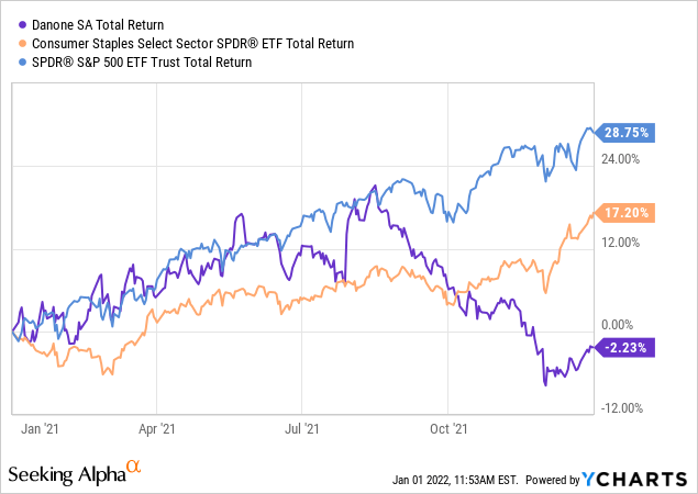 Danone Stock: Waiting For Growth Till The Cows Come Home (OTCMKTS:DANOY ...