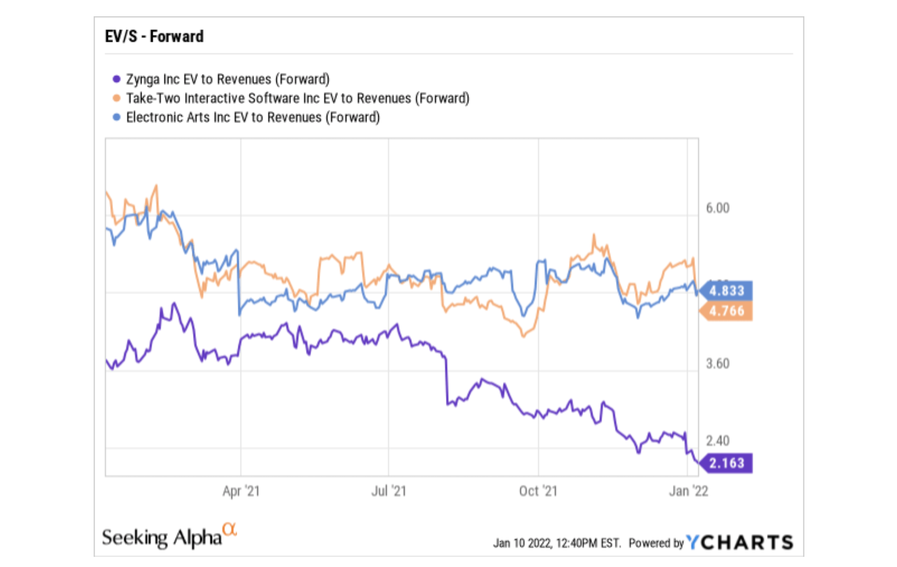 Zynga: Disappointing Deal Value (NASDAQ:ZNGA) | Seeking Alpha