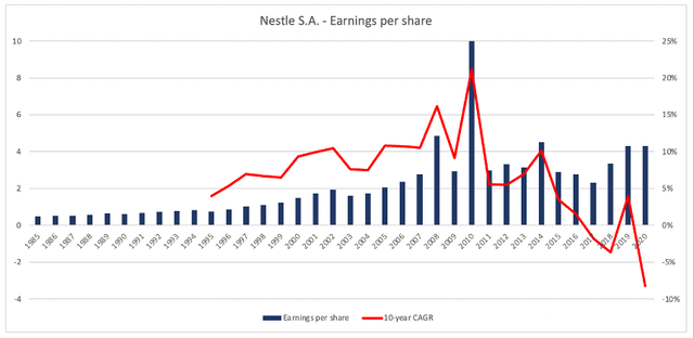 Nestle: The Leader In The Food And Beverage Industry (OTCMKTS:NSRGF ...