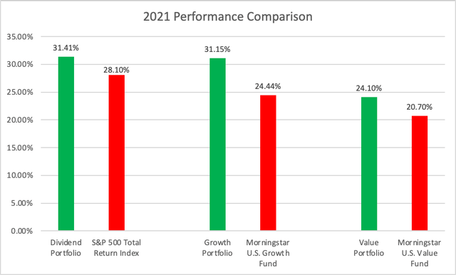 2021 In Review: The Performance Of Our Model Portfolios | Seeking Alpha