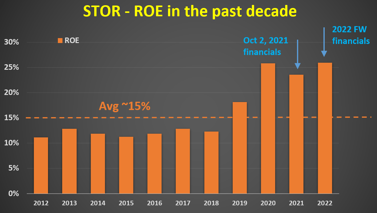 STORE Capital Stock: Buffett-Only REIT Holding Revisited (STOR ...