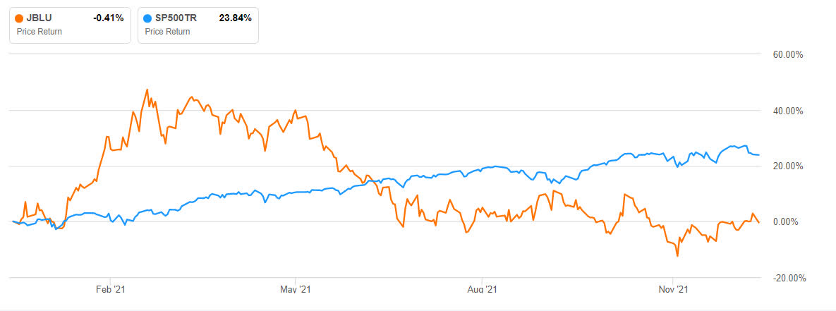 JetBlue Stock Is A Speculative Buy (NASDAQ:JBLU) | Seeking Alpha