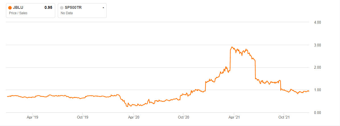 JetBlue Stock Is A Speculative Buy (NASDAQ:JBLU) | Seeking Alpha