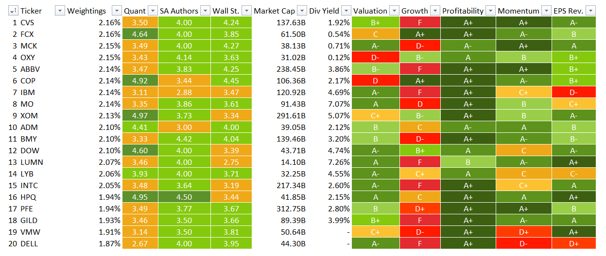 COWZ (COWZ): Excellent Value Strategy, But Elevated Turnover Is A Drag ...