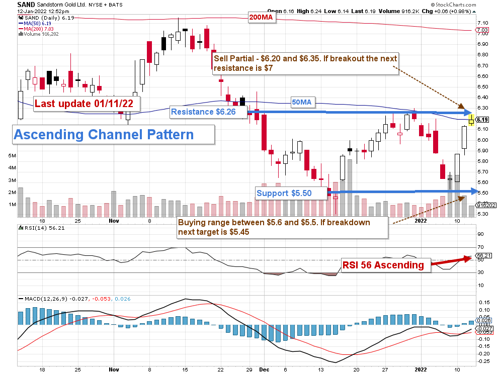 Sandstorm Gold Stock: 2021 Preliminary Production (NYSE:SAND) | Seeking ...