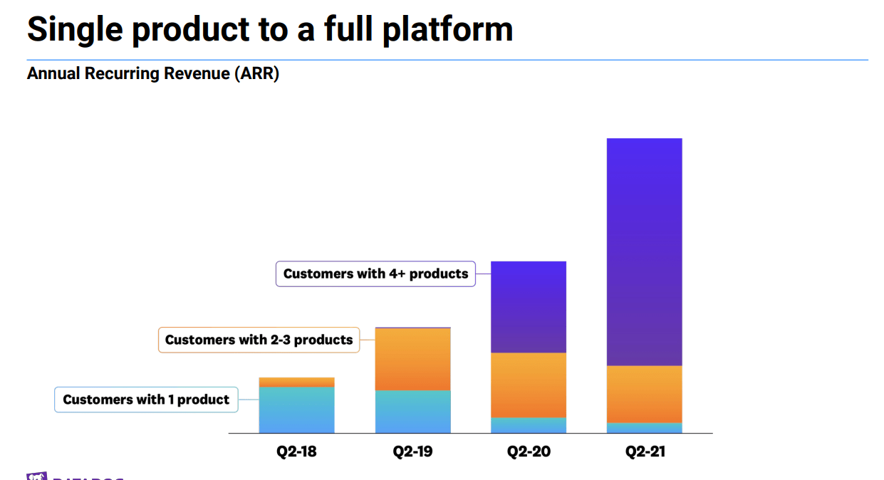 Datadog Stock: Looks Like A Sell (NASDAQ:DDOG) | Seeking Alpha