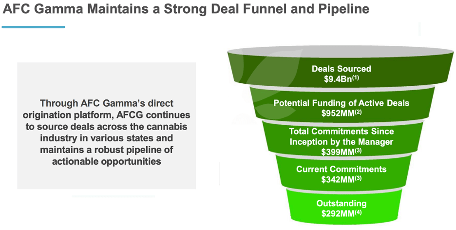 AFC Gamma: A Speculative Deep Value Pick (NASDAQ:AFCG) | Seeking Alpha