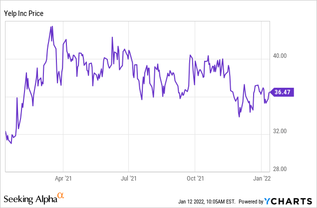 Yelp Stock: Hitting On All The Right Notes (NYSE:YELP) | Seeking Alpha