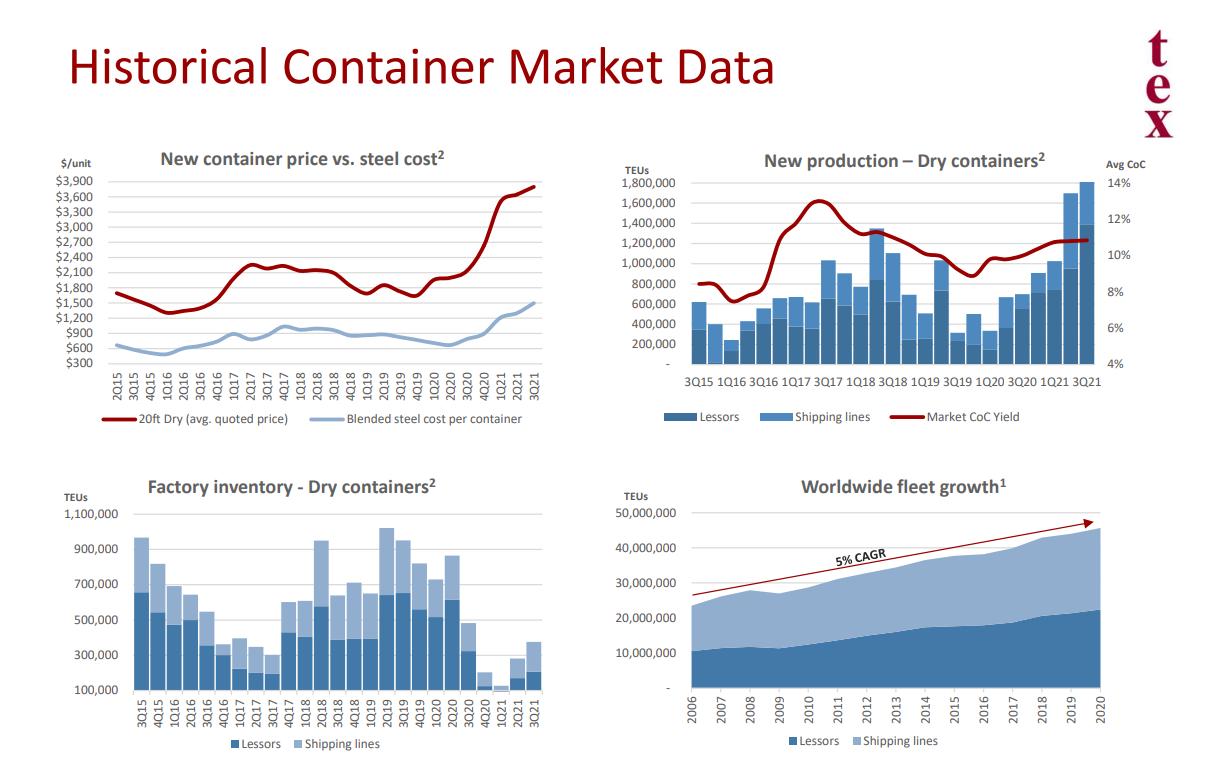 Textainer Stock: Container Market Tailwind May Last A Decade (NYSE:TGH ...