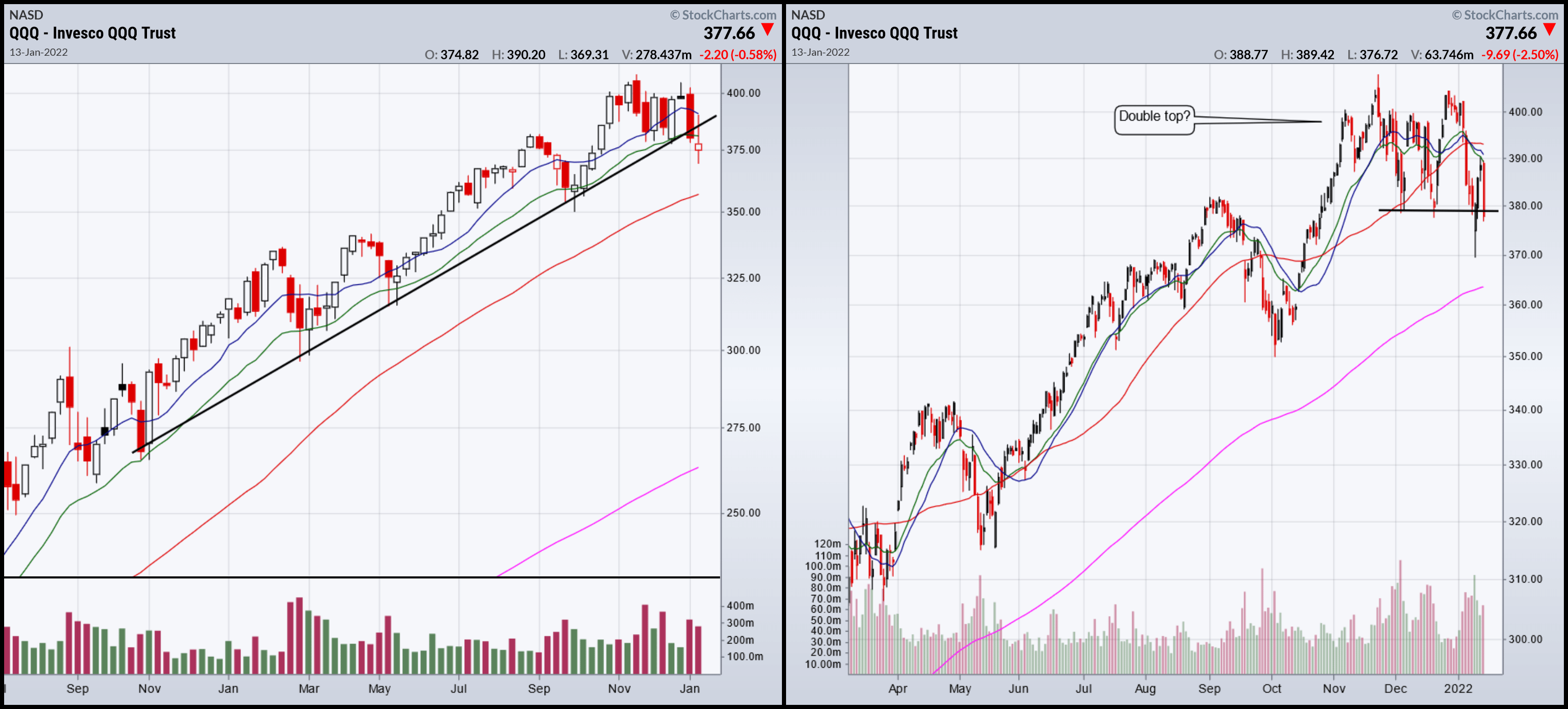 Topping Signals On The QQQ Charts (Technically Speaking For 1/13 ...