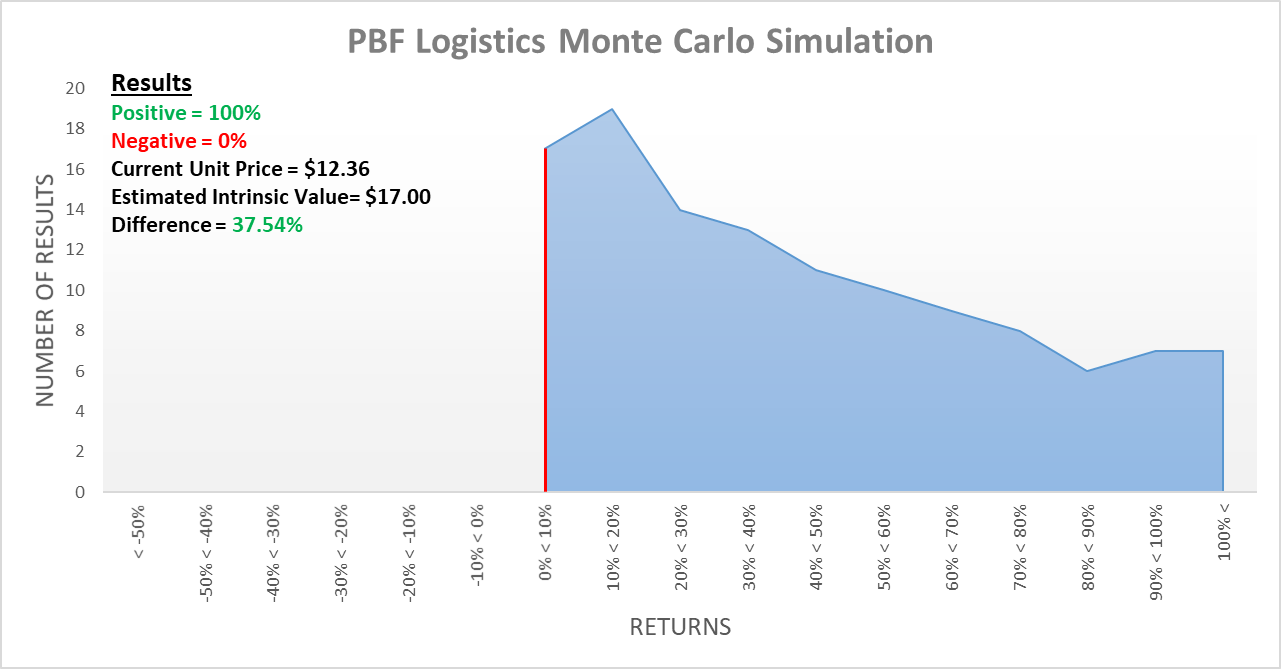 PBF Logistics: 10% Yield For 2022 That's 50% Undervalued (NYSE:PBFX ...