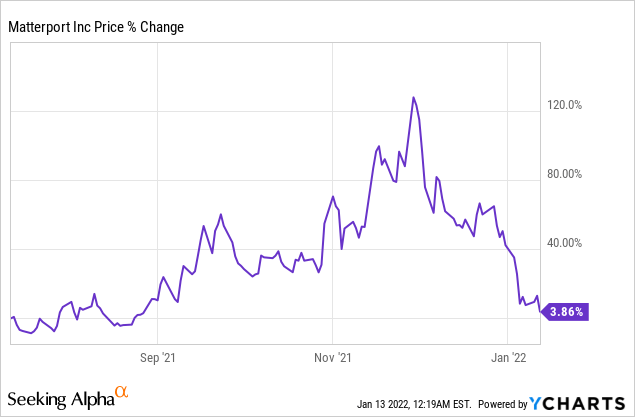 Matterport Stock: Immersive Reality, Comes Back To Reality (NASDAQ:MTTR ...