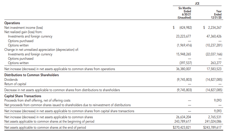 JCE: Strong 2021, But 2022 Could Be Tougher (NYSE:JCE) | Seeking Alpha