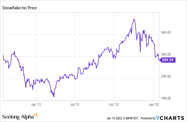 Snowflake Stock: Winter Pullback Has Provided Great Entry Point (NYSE ...