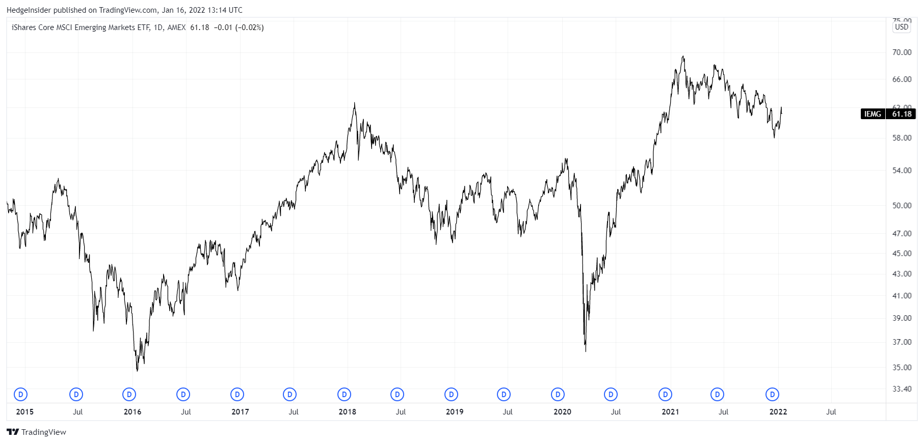 IEMG: Implied Returns Are 10% But Chinese Recessionary Risks Remain ...