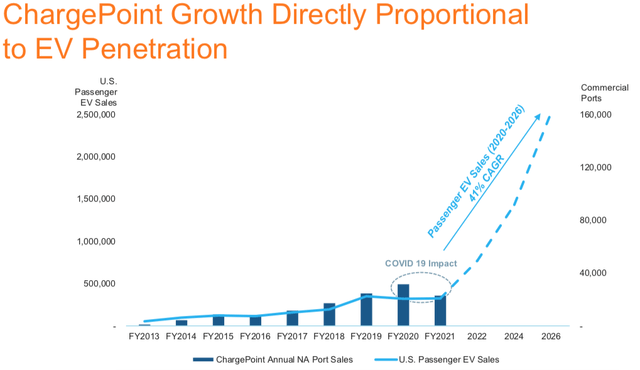 ChargePoint Stock: Bullish Operating Model, But Expensive | Seeking Alpha