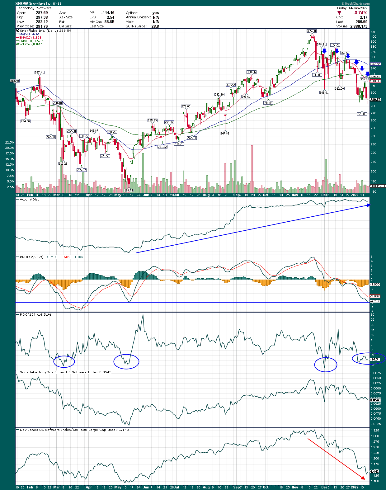 Snowflake Stock Has Never Been This Cheap (NYSE:SNOW) | Seeking Alpha