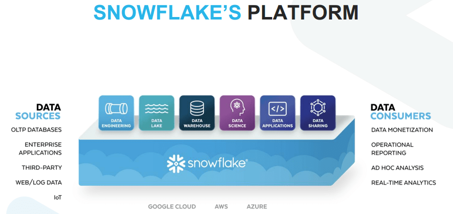 Snowflake Stock Has Never Been This Cheap (NYSE:SNOW) | Seeking Alpha