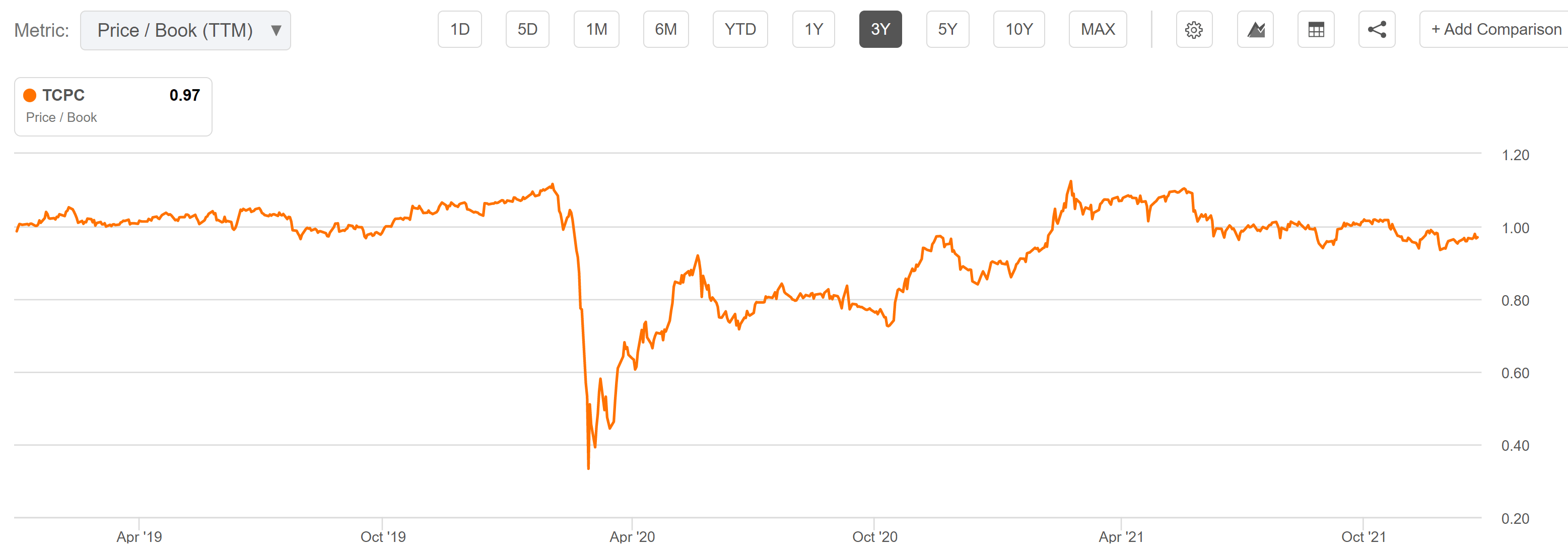 BlackRock TCP Capital: 9% Dividend Yield, Well-Covered (NASDAQ:TCPC ...