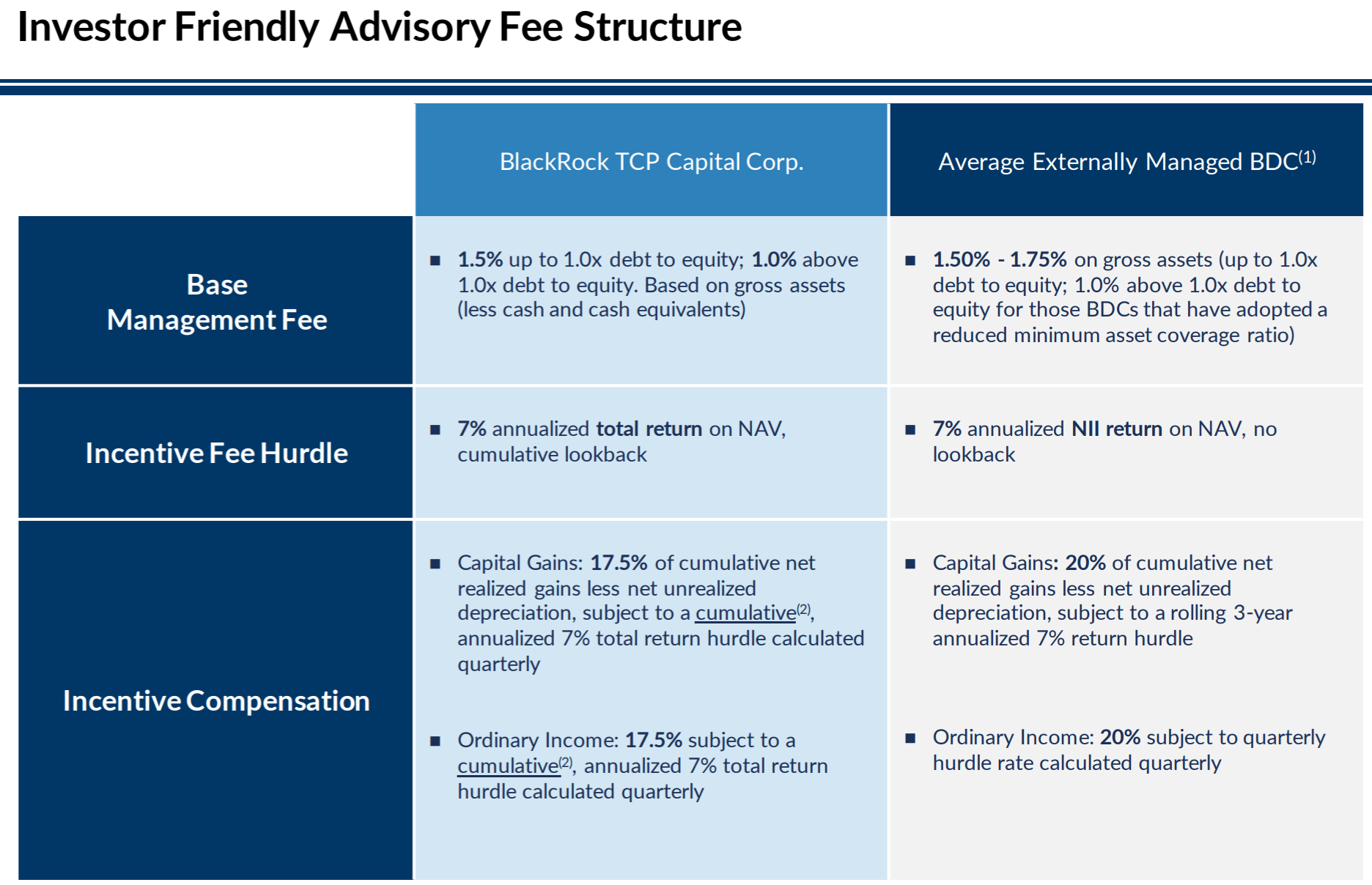 BlackRock TCP Capital: 9% Dividend Yield, Well-Covered (NASDAQ:TCPC ...