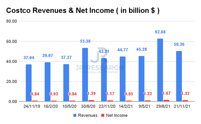 Costco Stock: Excellent Performance, Still Overvalued (NASDAQ:COST ...