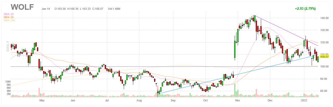 Wolfspeed Stock: What Goes Up Must Come Down (NYSE:WOLF) | Seeking Alpha