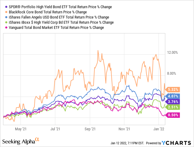 Revisiting The Simple Retirement Portfolios - H2 2021 Update | Seeking ...