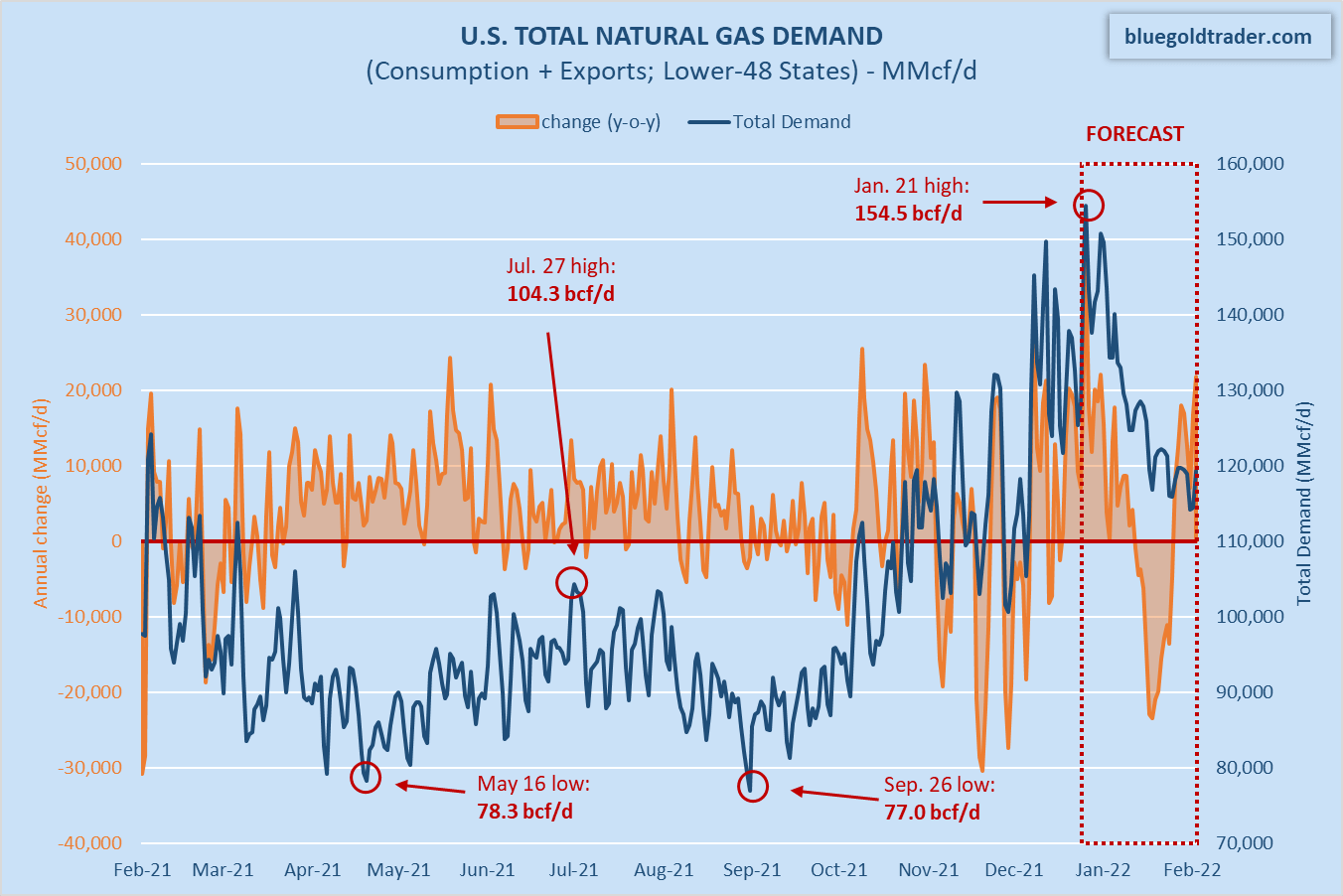U.S. Natural Gas Market: 3 Consecutive Weeks Of Tight Balances ...