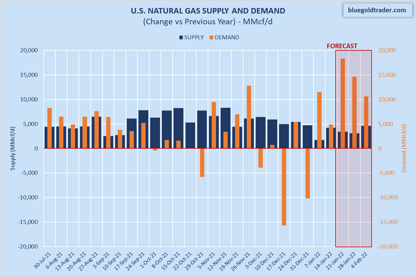 U.S. Natural Gas Market: 3 Consecutive Weeks Of Tight Balances ...