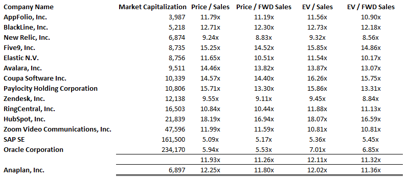 Anaplan Stock: Taking A Step Back To Go Forward (NYSE:PLAN) | Seeking Alpha