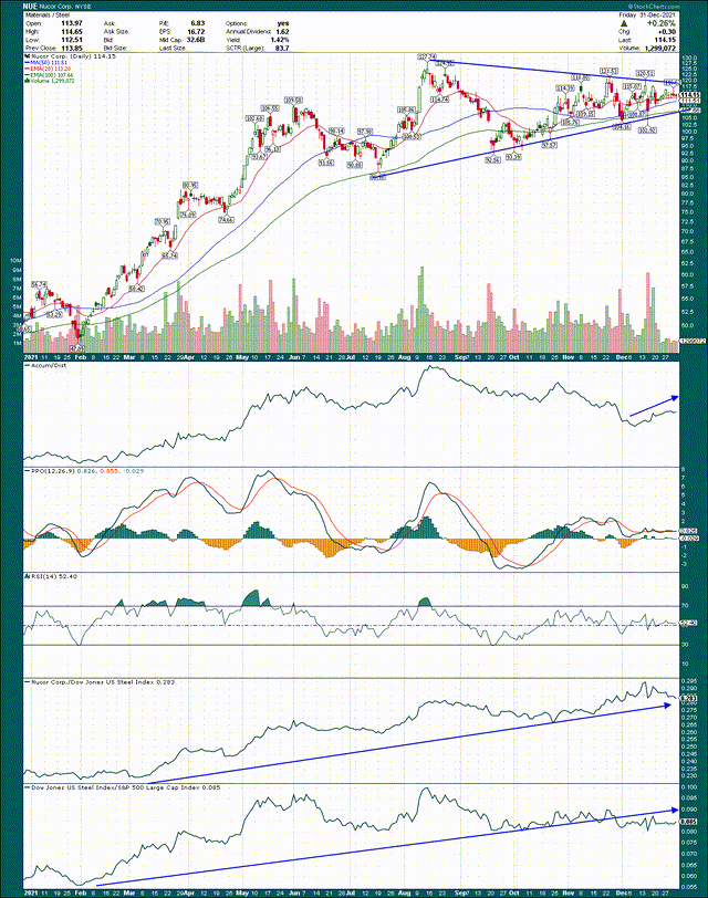 Nucor Stock: Ready To Breakout (NYSE:NUE) | Seeking Alpha