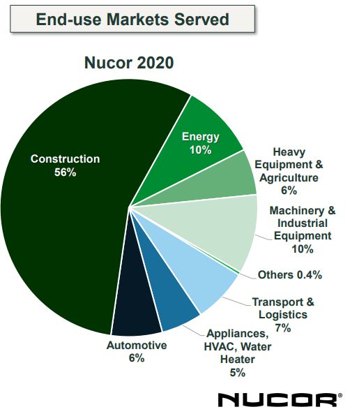 Nucor Stock: Ready To Breakout (NYSE:NUE) | Seeking Alpha