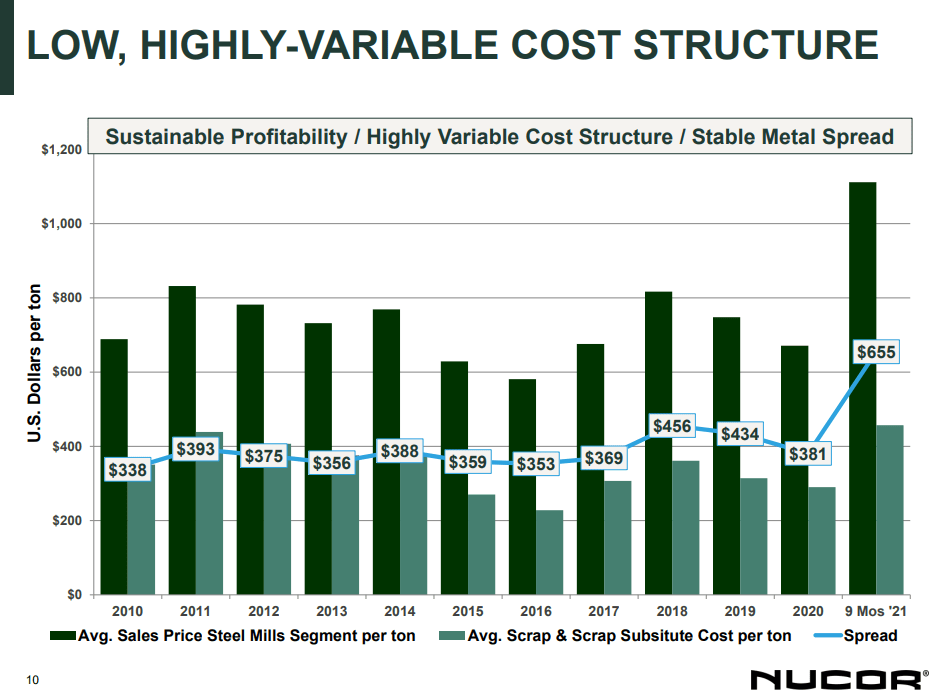 Nucor Stock: Ready To Breakout (NYSE:NUE) | Seeking Alpha