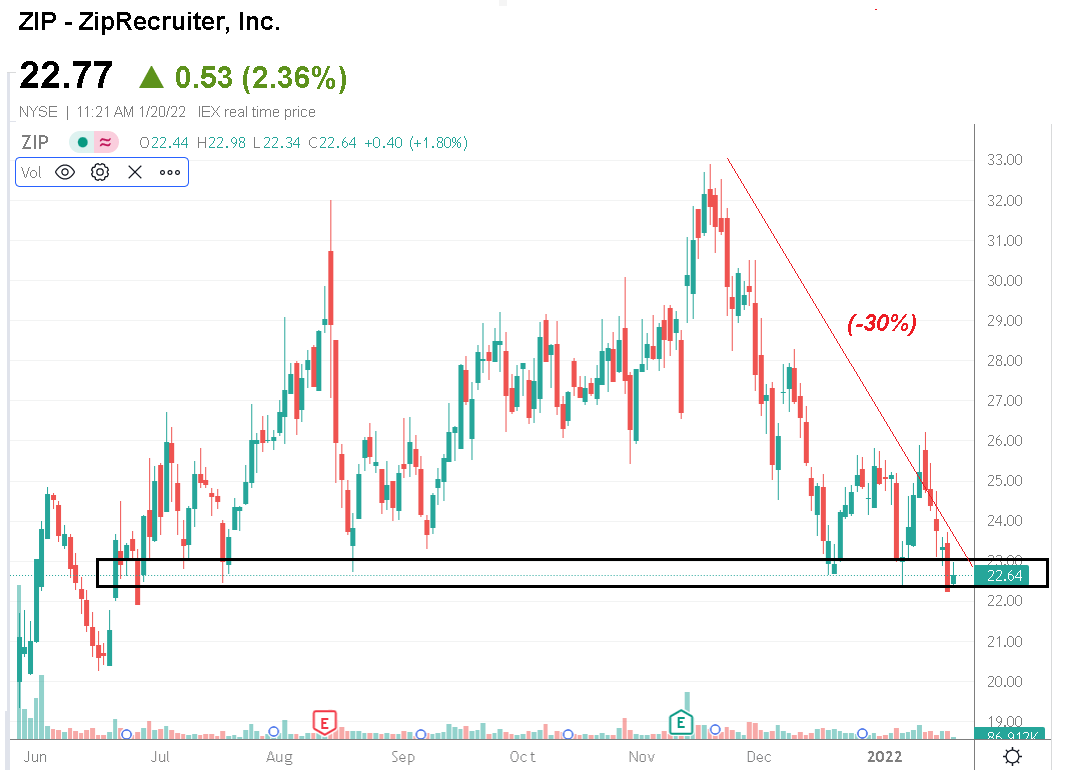 ZipRecruiter Stock: Online Recruitment Leader Faces Headwinds Into 2022 ...