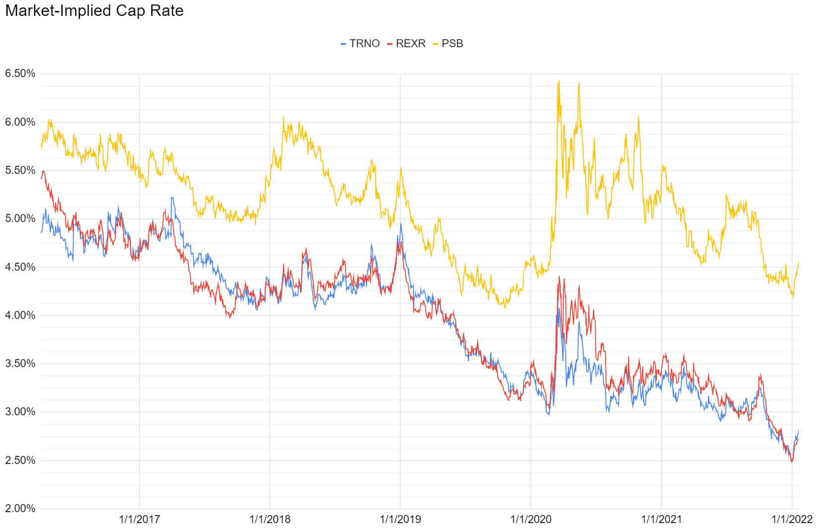 Industrial Update Part 2: Digging Into Valuation With Implied Cap Rates ...