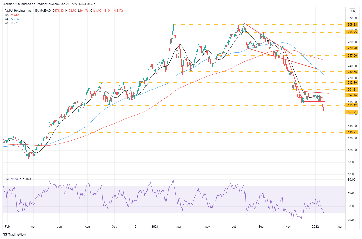 PayPal Stock May Have Further To Drop (NASDAQ:PYPL) | Seeking Alpha