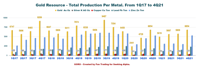 Gold Resource: Solid Gold Equivalent Production In 2021 (GORO ...