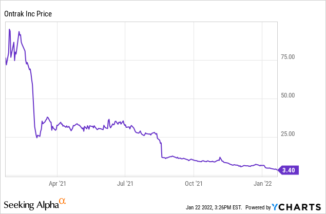 Ontrak Preferred Stock: 20%+ Yield And Potential 150% Return (NASDAQ ...