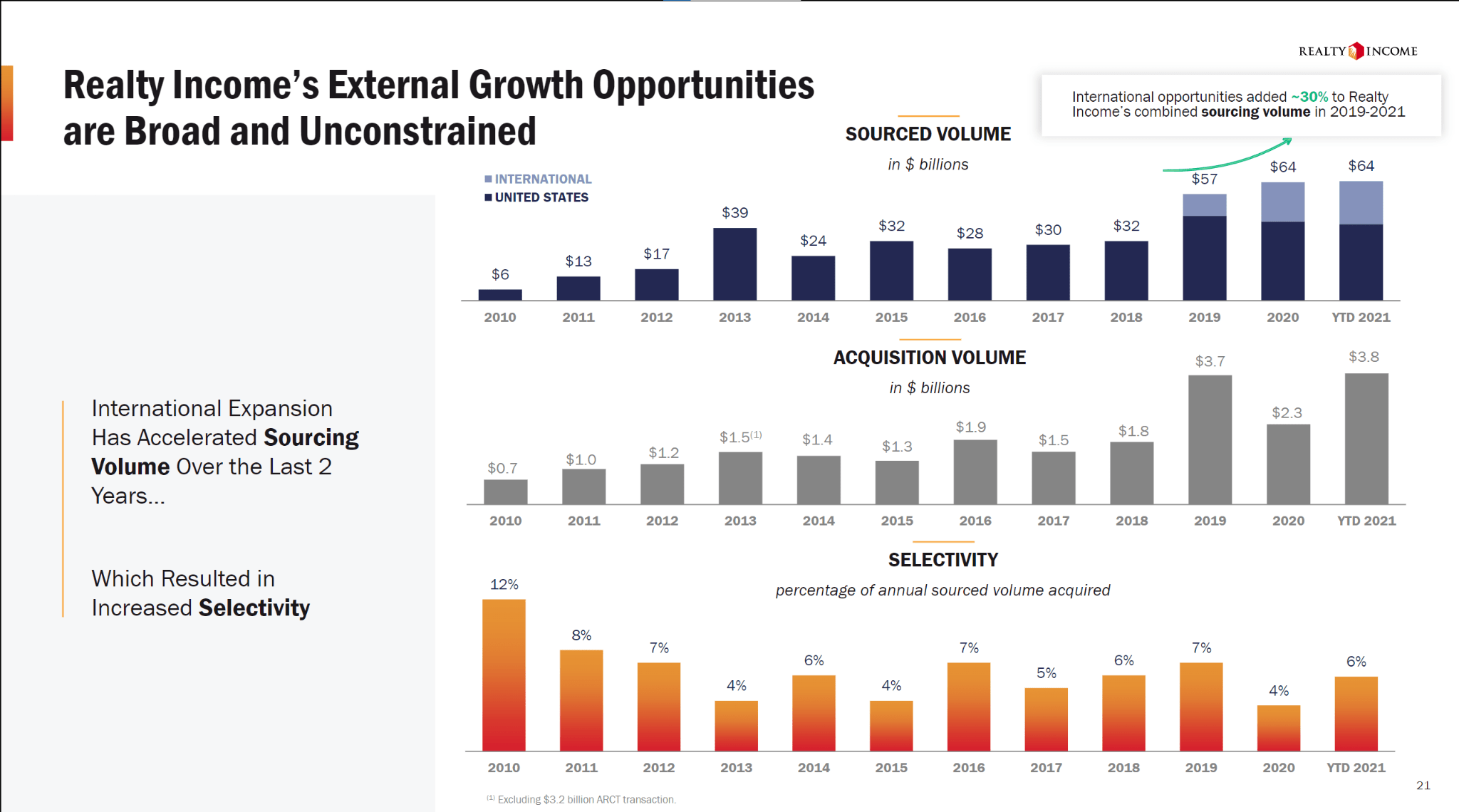 Realty Income Finally Dips (NYSE:O) | Seeking Alpha