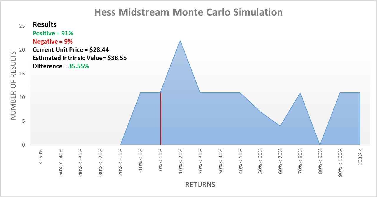 Hess Midstream: Generate Significant Alpha Despite Unit Price Near All ...