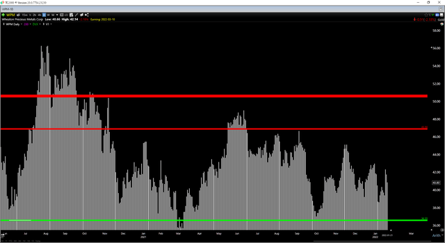 Wheaton Precious Metals: Don't Miss The Forest For The Trees (NYSE:WPM ...