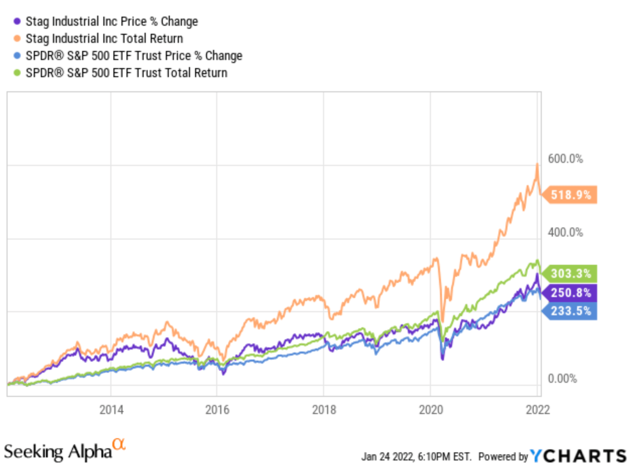 STAG Industrial Stock: Benefitting From Long-Term Tailwinds (NYSE:STAG ...