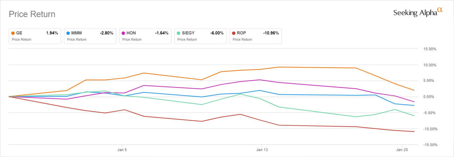 What to expect from General Electric's Q4 performance? | Seeking Alpha
