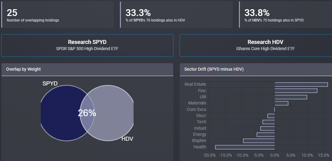 SPYD Vs. HDV: Which Is Better High Dividend ETF For Investors | Seeking ...