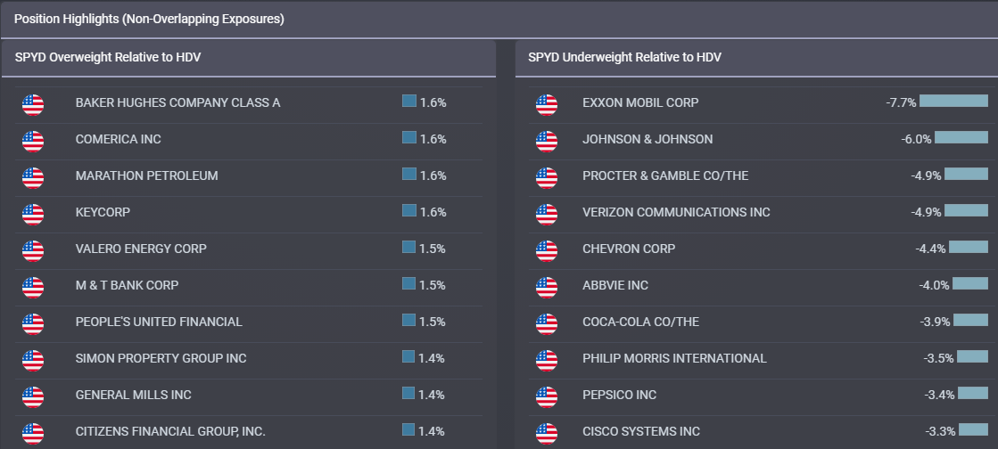 SPYD Vs. HDV: Which Is Better High Dividend ETF For Investors | Seeking ...